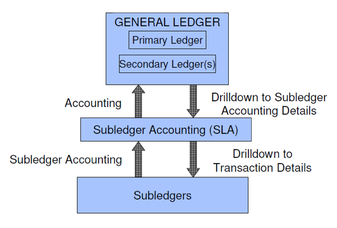 Module Overview General Subsidiary And Subledger Accounts Gambaran